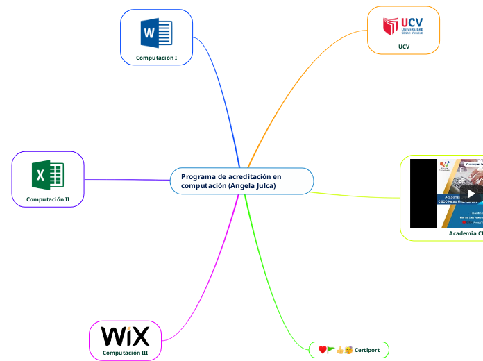 Programa de acreditación en computación (A...- Mind Map